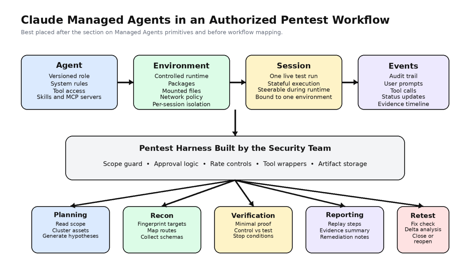 Claude Managed Agents for Pentesting
