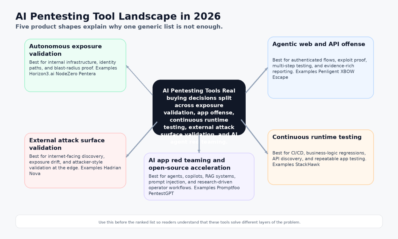 Best AI Pentesting Tools in 2026