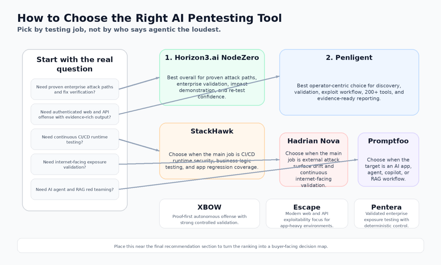 Best AI Pentesting Tools in 2026