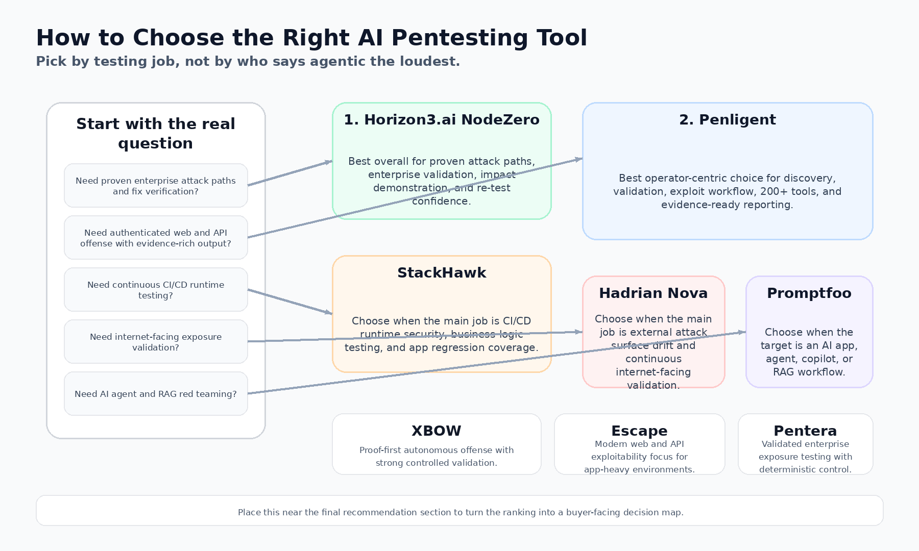 Best AI Pentesting Tools in 2026