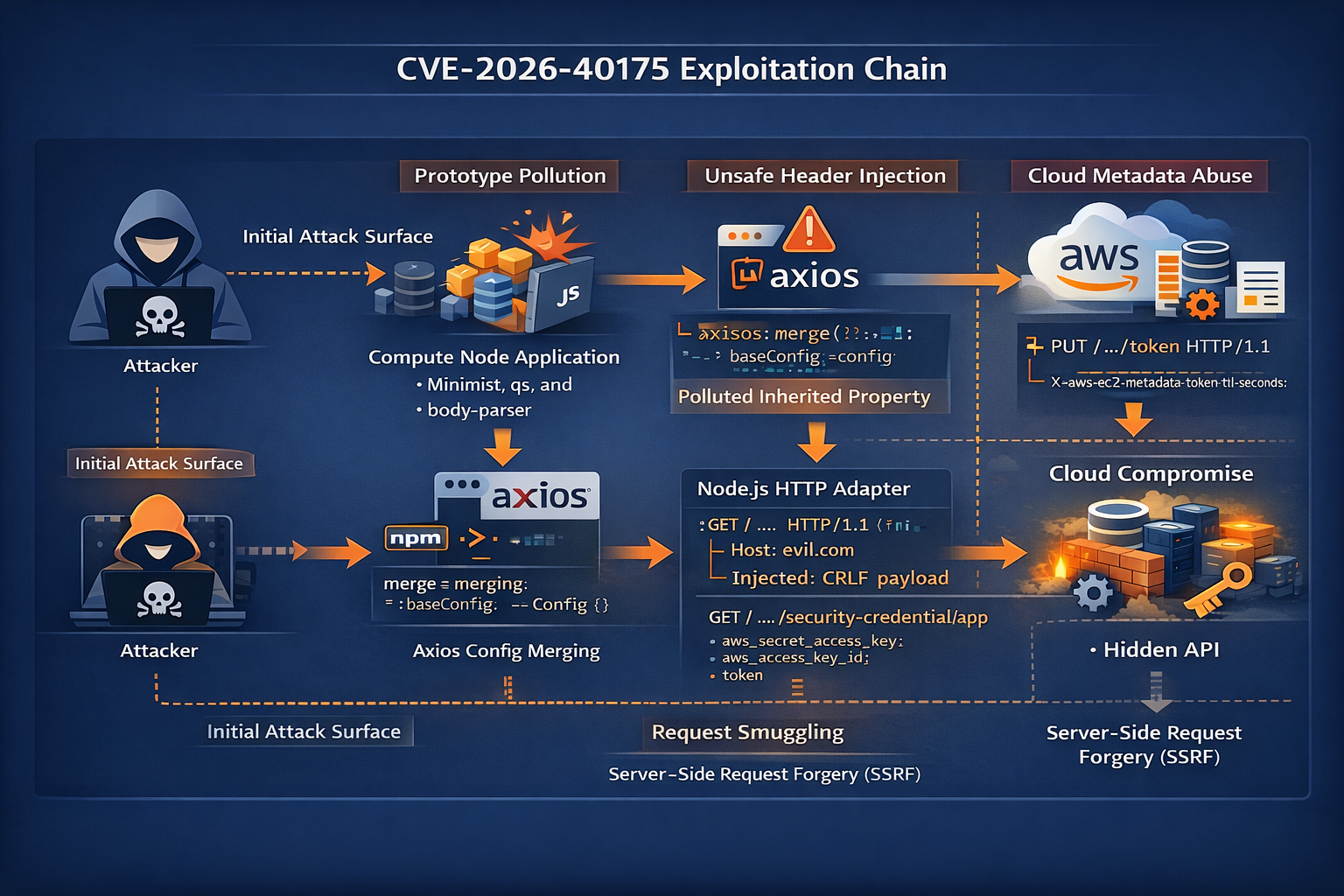 CVE-2026-40175, Axios Header Injection and the Trust Boundary Problem