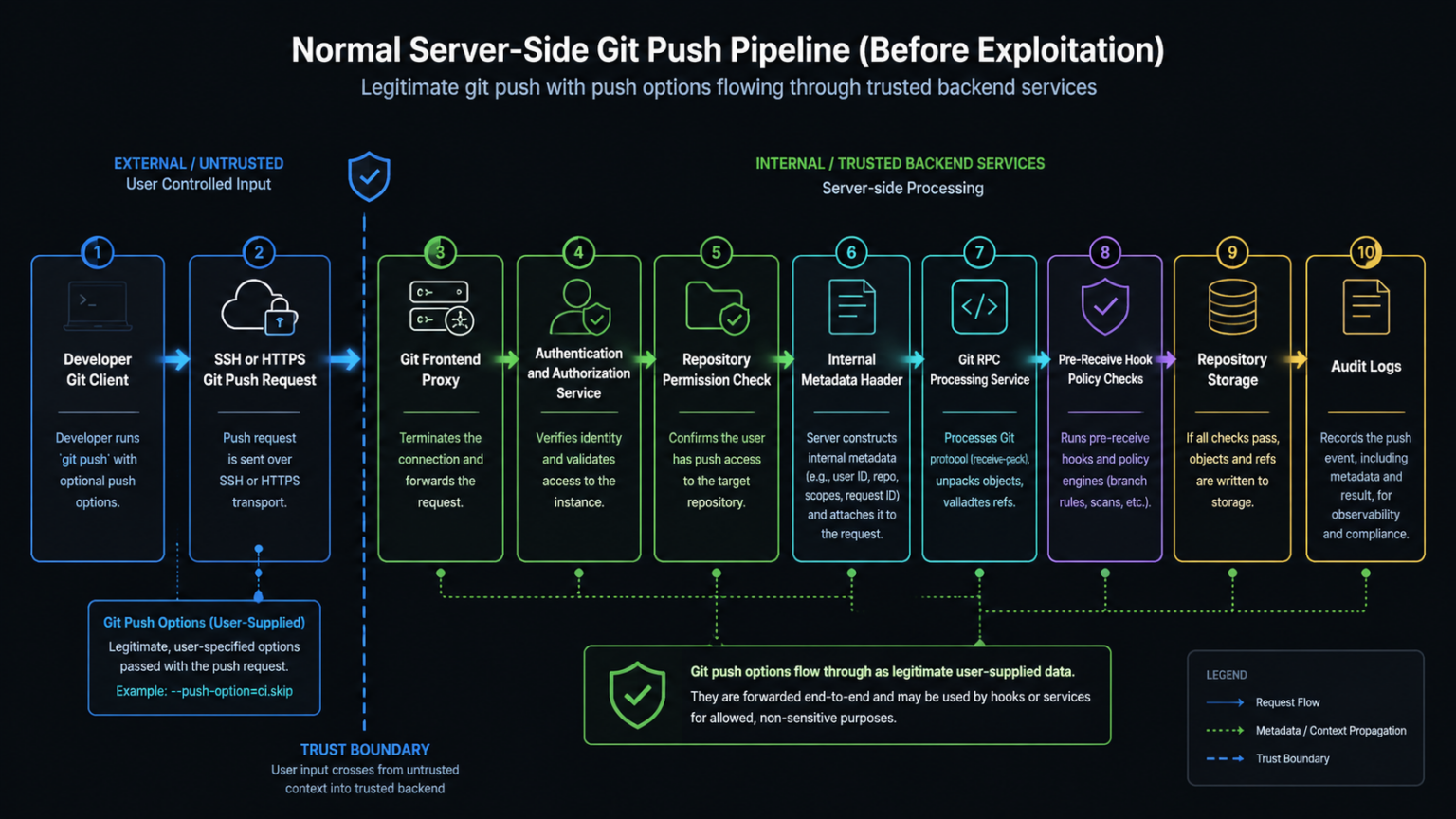 GitHub CVE-2026-3854, The RCE in the git push Pipeline