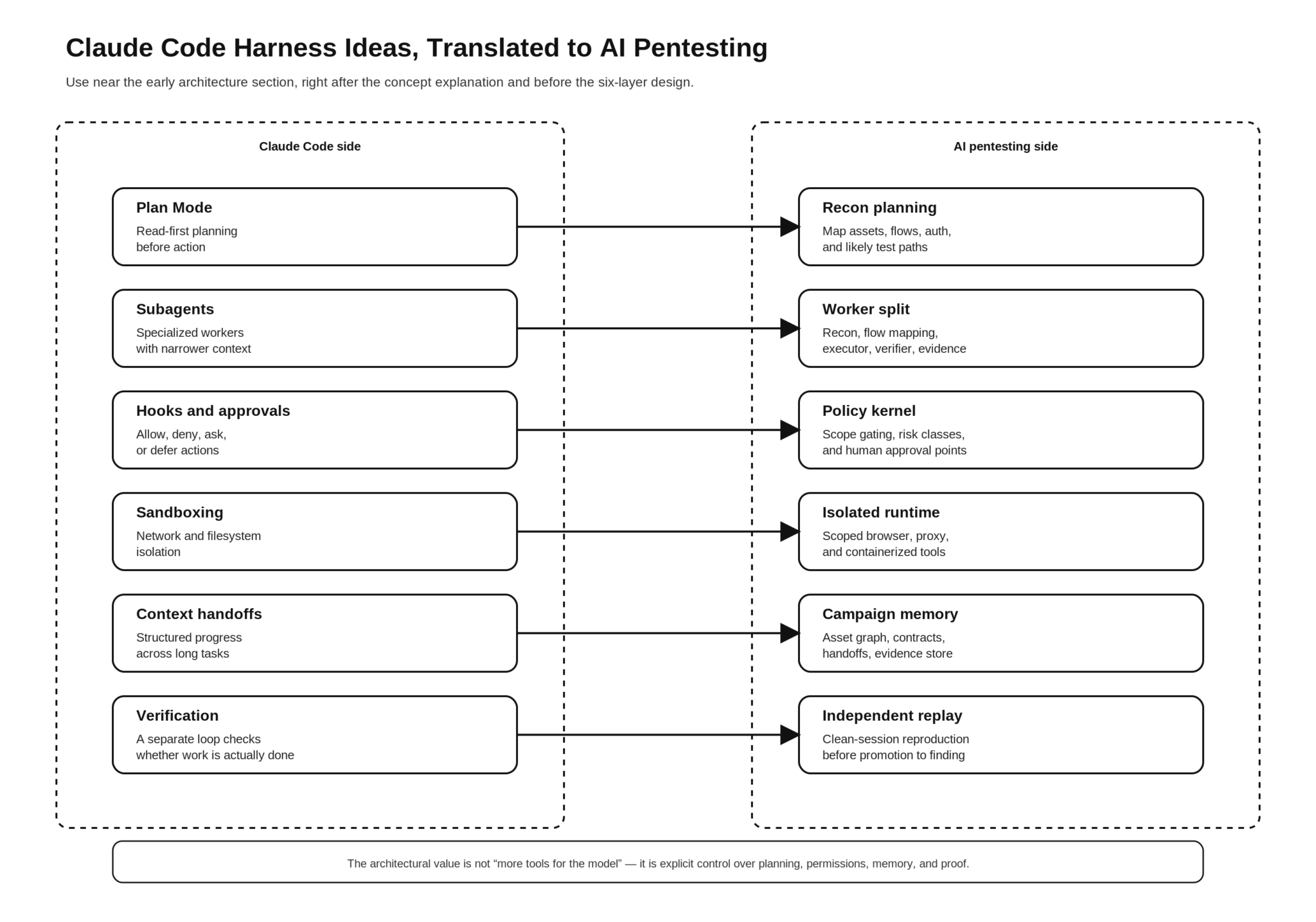 Claude Code Harness for AI Pentesting