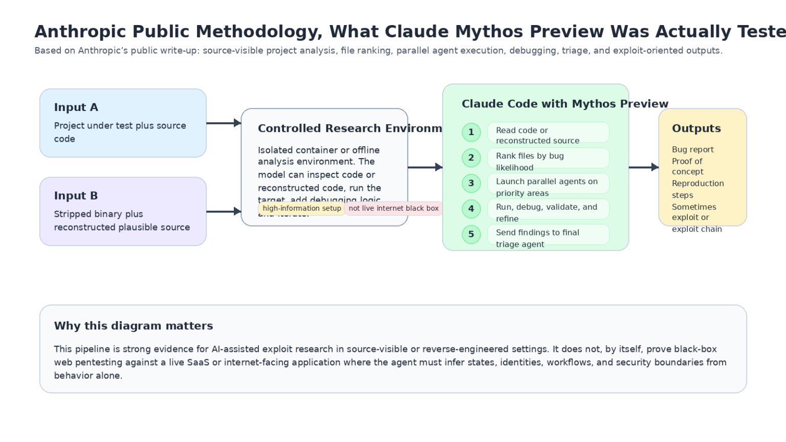 Claude Mythos Preview Is Not Black Box Pentesting