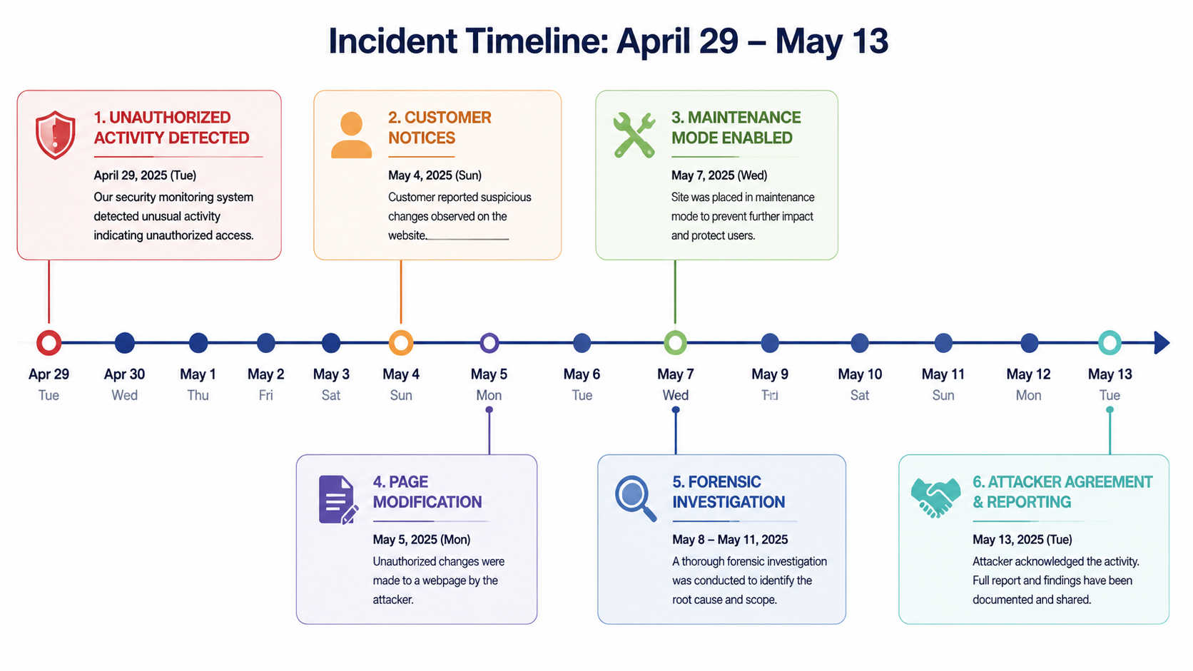 Canvas Cyber Security Incident, What the 2026 Instructure Breach Exposed